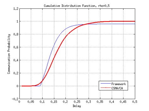 Comparison Between Framework And Csmaca With ρ 05 Download