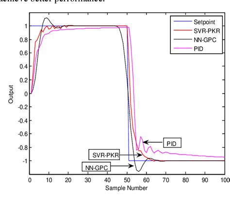 Figure 31 From Sparse Kernel Learning Based Nonlinear Predictive Controllers Semantic Scholar