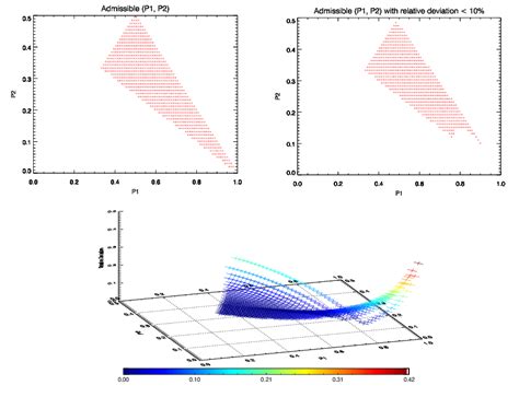 Top Left Plot Of The Domain Of Admissible P Download Scientific Diagram