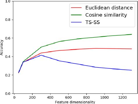 Figure 11 From Finding The Most Similar Textual Documents Using Case