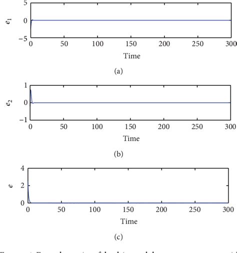 Figure 4 From Reduced Order Projective And Hybrid Projective Combination Combination