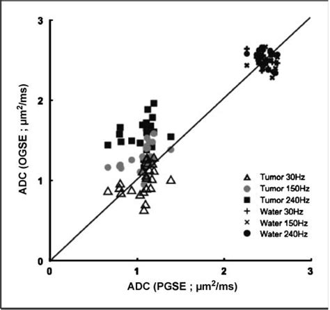 New Insights Into Tumor Microstructure Using Temporal Diffusion Spectroscopy Pmc