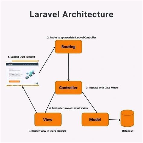 Controller Php Laravel Sql Model Mvcframework Mvc Mohsin Maqbool
