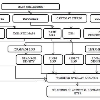 Flow Chat Showing The Methodology Download Scientific Diagram