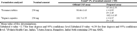 Results Comparison Of Formulations Analysis By Proposed Method And Usp