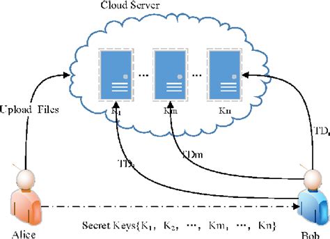 Figure 1 From A Secure Key Aggregate Keyword Retrieval Scheme Over