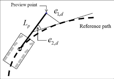 Lateral And Yaw Angle Errors For The Driver Model Download Scientific Diagram