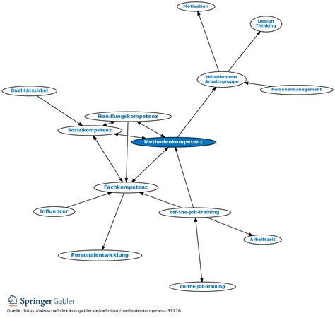 Methodenkompetenz • Definition Gabler Wirtschaftslexikon