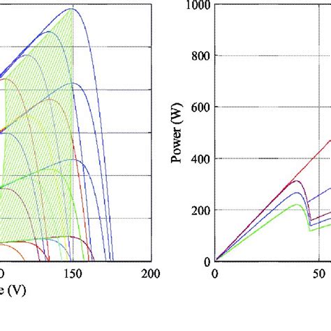 Voltage Power Characteristic Curves For The Kyocera Solar Pv Module A Download Scientific