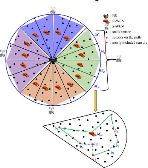 Figure 1 From Hierarchal Charging Vehicles Scheduling Algorithm In Wireless Rechargeable Sensor