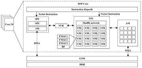 Improving Structured Grid Based Sparse Matrix Vector Multiplication And