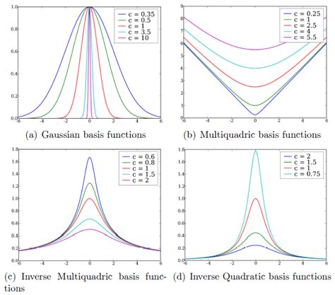2 radial basis functions sensitivity to shape parameters download scientific diagram