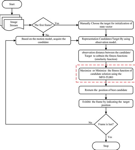 Tracking Framework Of Mfotlbo Like In Hathiram Nenavath 2018a