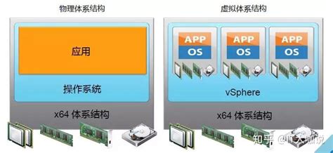 Vmware Vsphere：架构解析及应用案例 知乎