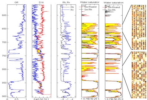 Example 2 Water Saturation Comparison Between Top Shale