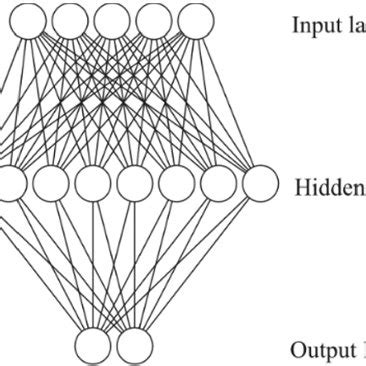 A Typical Three Layer Network 12 Download Scientific Diagram