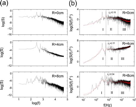 A Phase Space Plot Of Floating Potential Fluctuations At Different