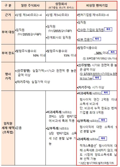 벤처기업 주식 매수 선택권스톡옵션 활용 범위가 대폭 확대된다