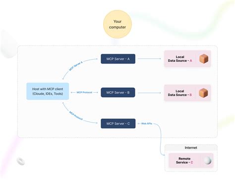 Model Context Protocol Mcp Server With Amazon Bedrock