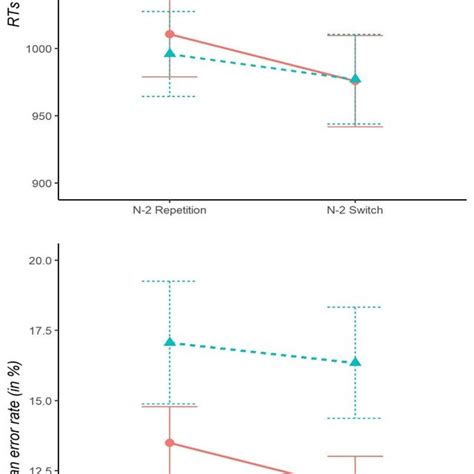 Experiment 1 Median Split On N 1 Reaction Times Mean Reaction Times Download Scientific