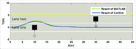 Obstacle Avoidance Comparison At The Centroid Of Ugv Using Carsim And Download Scientific