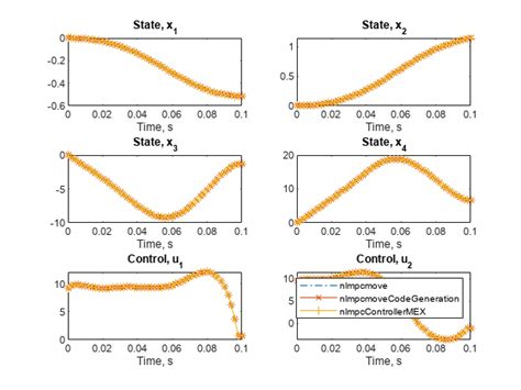 Control Robot Manipulator Using Cgmres Solver Matlab And Simulink