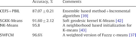 Accuracy Achieved By Other Clustering Algorithms On The Wine Dataset Download Table
