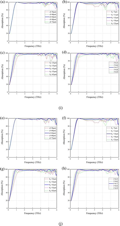 Absorption Of The Cylindrical Doped Silicon Arrays As A Function Of Download Scientific Diagram
