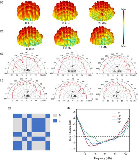 numerical simulation of the broadband coding metasurfaces with the
