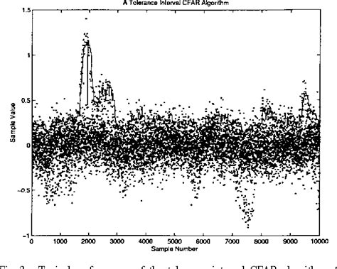 Figure 3 From Estimation Of Prescribed False Alarm Rate Thresholds From