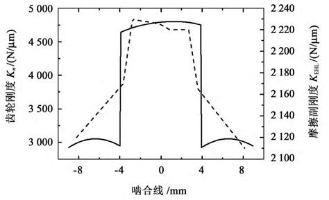 Simulation Of Tooth Profile Modification Effect Of Spur Gear Based On