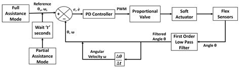 Pneumatically Actuated Soft Robotic Hand And Wrist Exoskeleton For Motion Assistance In