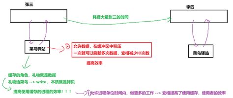 Linux仓库 性能加速的隐形引擎：深度解析linux文件io中的缓冲区奥秘 Csdn博客