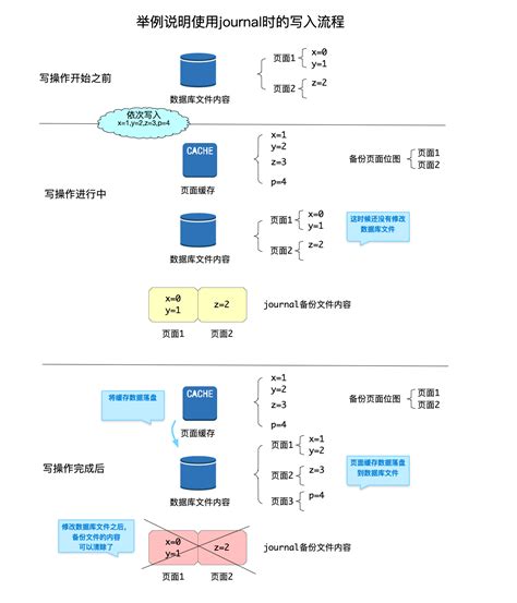 Sqlite336版本 Btree实现(三) Journal文件备份机制 Codedump Notes Sqlite336版本 Btree实现(三) Journal文件备份机制 Codedump Notes