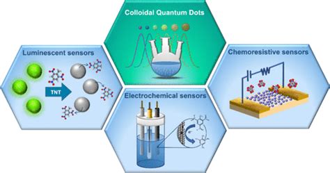 Colloidal Quantum Dots For Explosive Detection Trends And Perspectives Acs Sensors