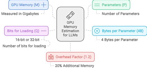How Much Gpu Memory Is Needed To Serve A Large Languagemodel Llm