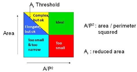 Scheme For Classification Of Polygons Based On Area And Perimeter Of Download Scientific