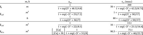Voltage And Calcium Dependency For The Steady State Activation í µí± Download Table