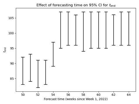 Credible Intervals For T End Forecast At Different Times Download