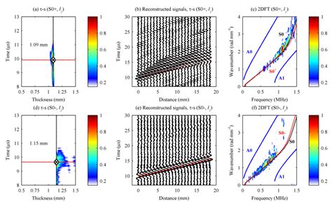 Illustration Of The Model Mismatch Impact Using The S0 Signals In Fig