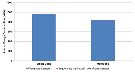 A Comparison Of Energy Consumed By Single Zone And Multi Zone Algorithm