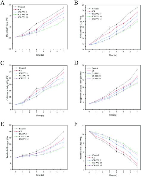Effects Of Different Treatments On Polygalacturonase Pg Activity A Download Scientific