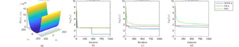 schwefel 1 2 function image and convergence curve of optimal fitness