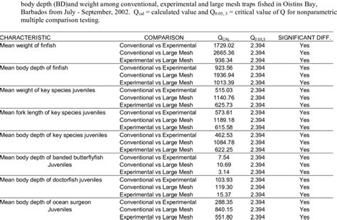 6 dunn test results for post hoc non parametric multiple comparisons