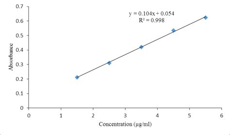 Calibration Curve Of Sumatriptan Succinate In 7 4 Ph Phosphate Buffer Download Scientific Diagram