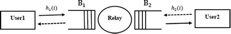 two way relaying networks consisting of two users and two buffers at download scientific