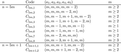 Table 1 From Classification Of Optimal Quaternary Hermitian Lcd Codes Of Dimension 2 Semantic
