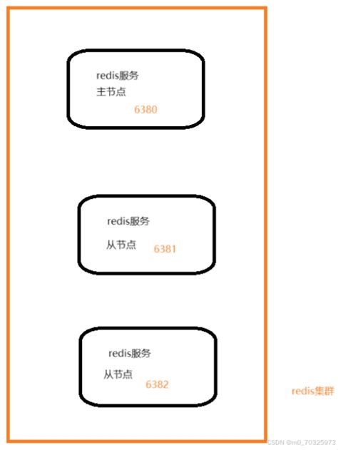 redis相关 csdn博客