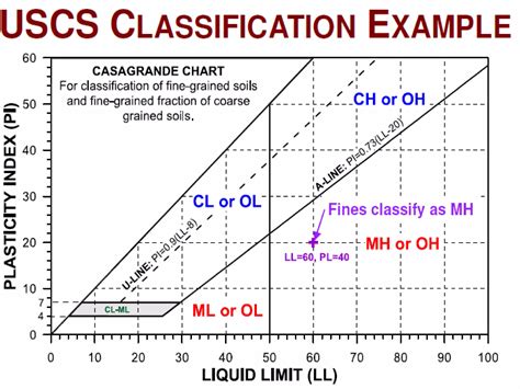 Soilclassificationbasicsppt