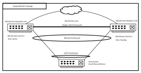 Dell Networking Sonic Multi Chassis Link Aggregation Group Mc Lag Terminology Dell Us